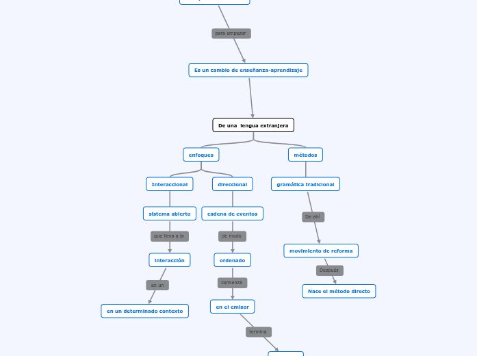 enfoque comunicativo - Mind Map